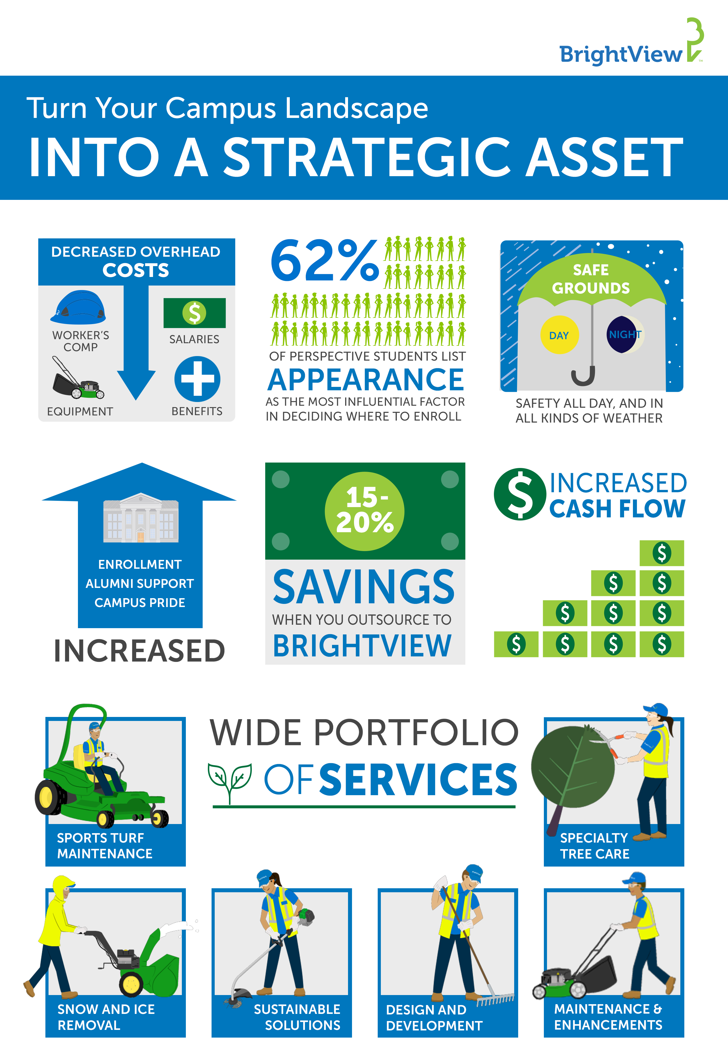 Infographic: Your Campus Landscape's Revenue Potential